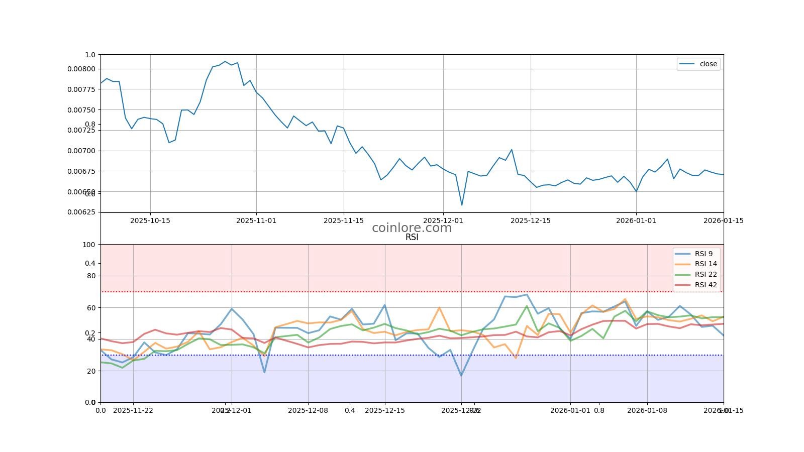 EXMO Coin RSI indicator