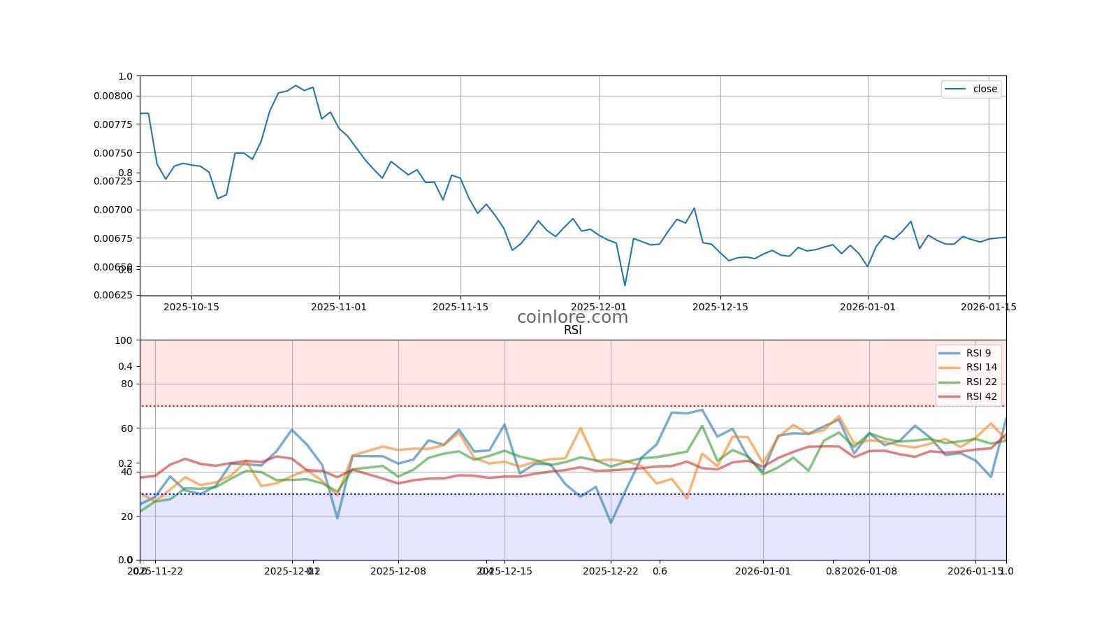 EXMO Coin RSI indicator