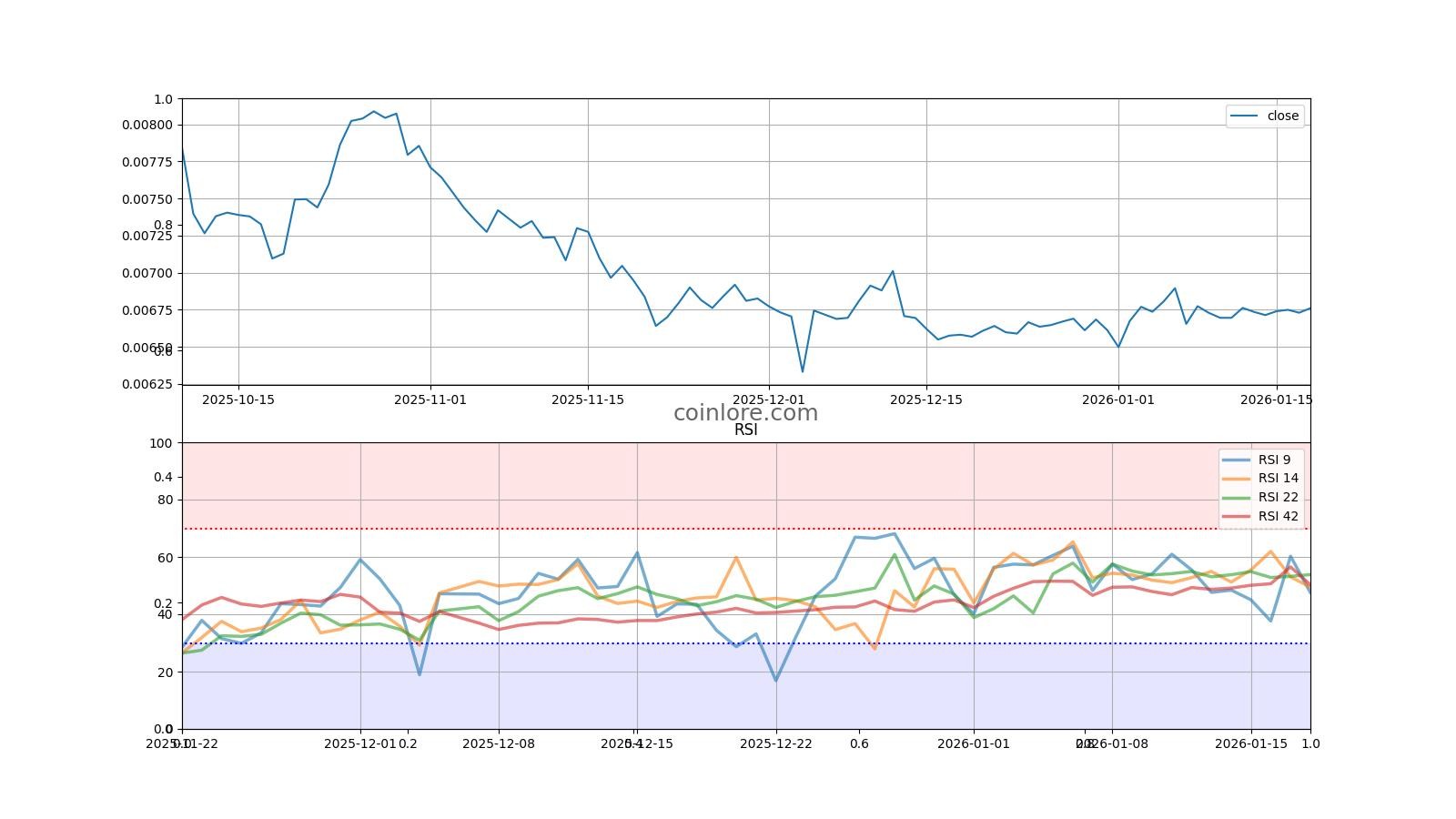 EXMO Coin RSI indicator