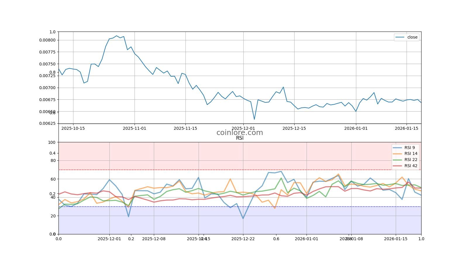 EXMO Coin RSI indicator