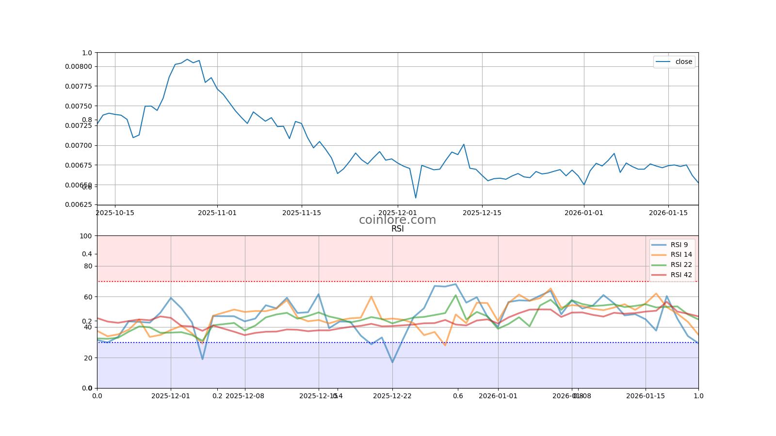 EXMO Coin RSI indicator