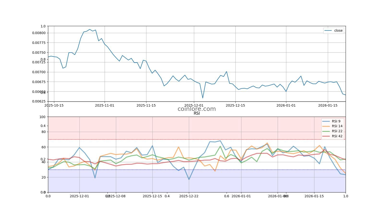 EXMO Coin RSI indicator
