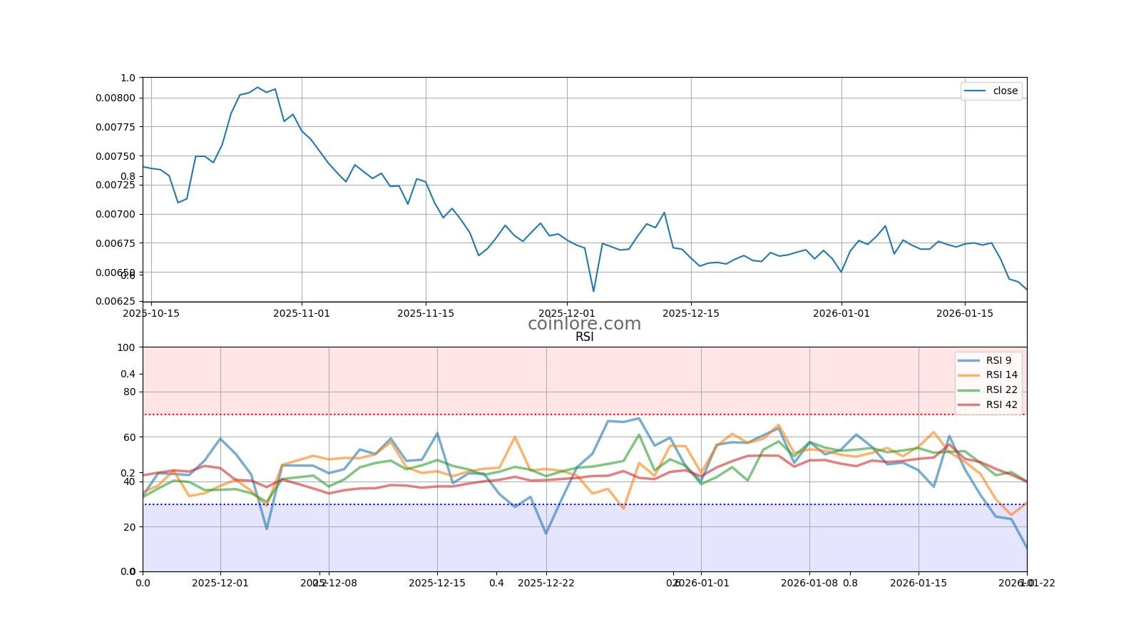 EXMO Coin RSI indicator