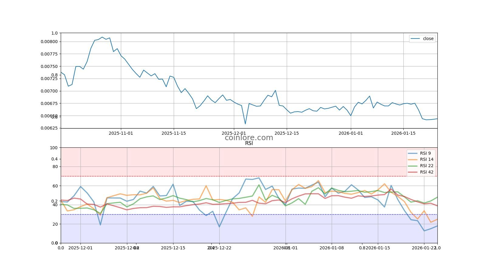 EXMO Coin RSI indicator