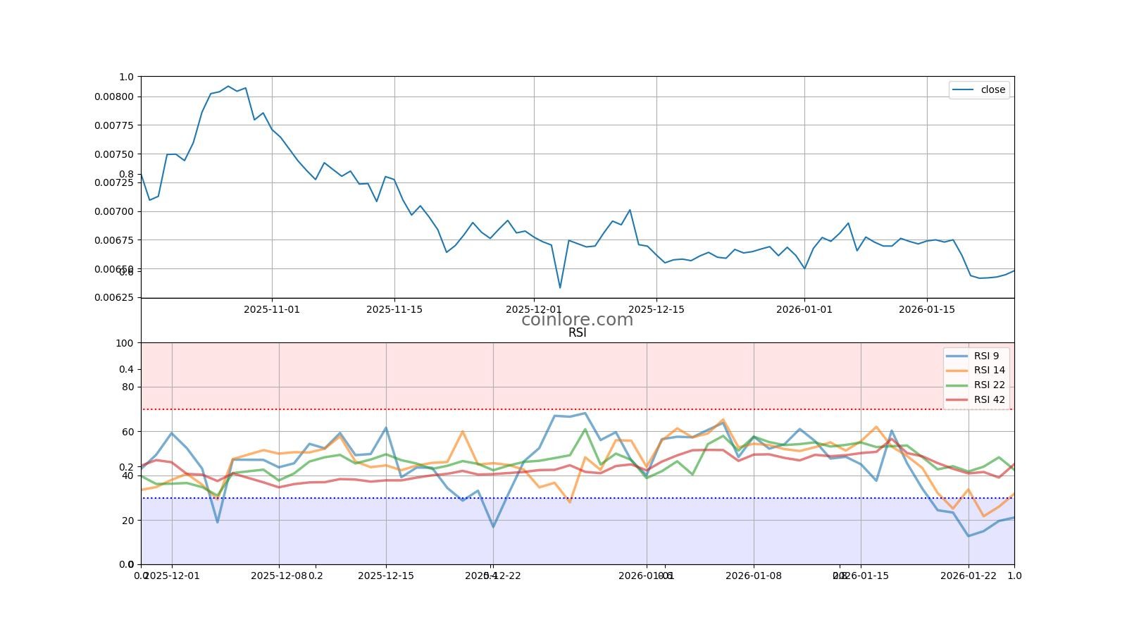 EXMO Coin RSI indicator