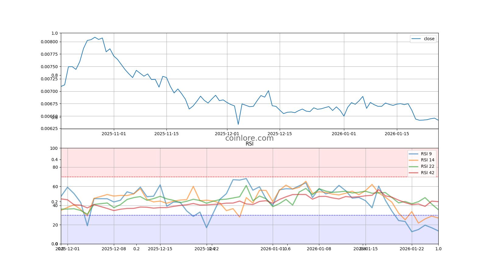 EXMO Coin RSI indicator