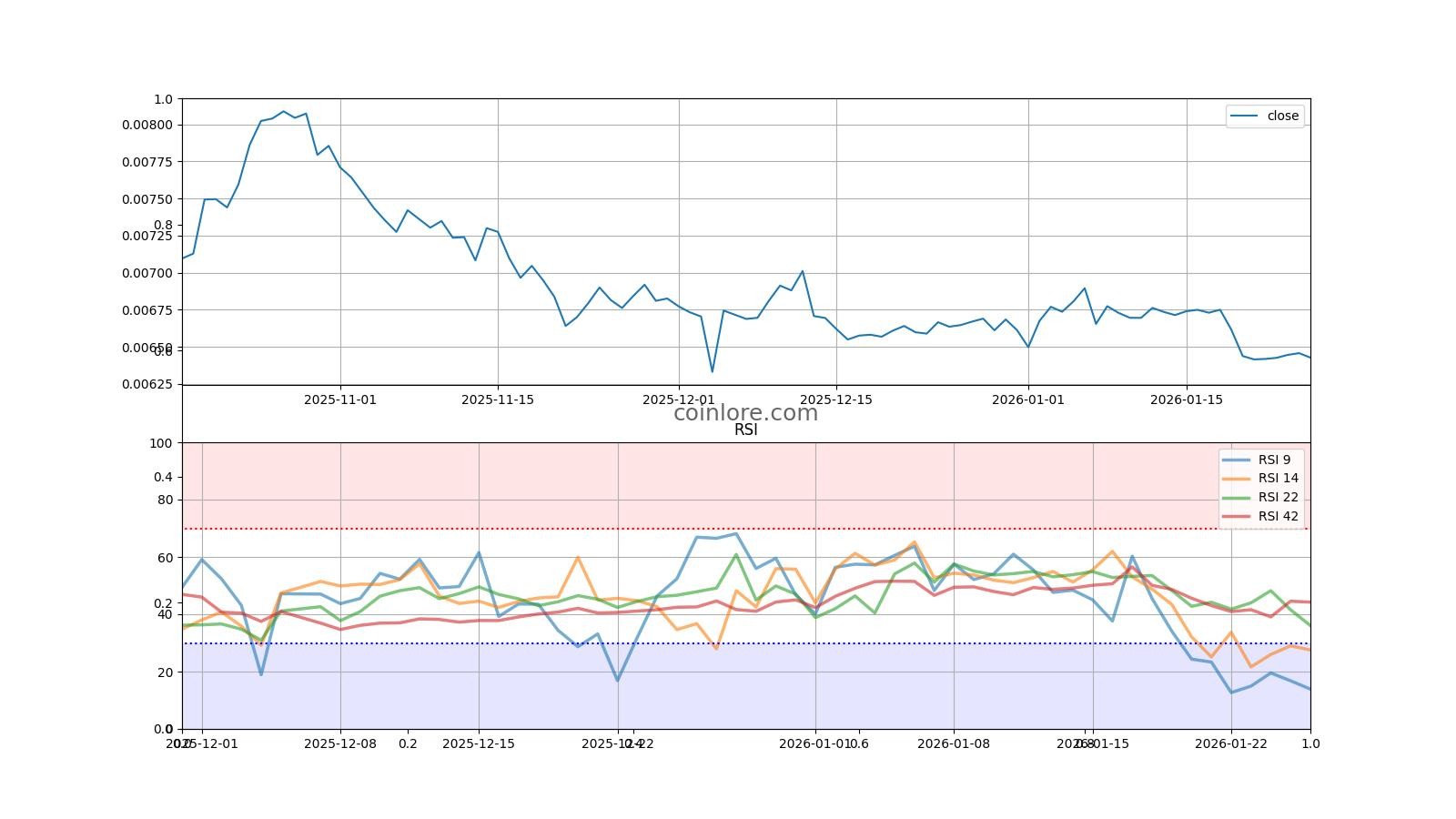 EXMO Coin RSI indicator