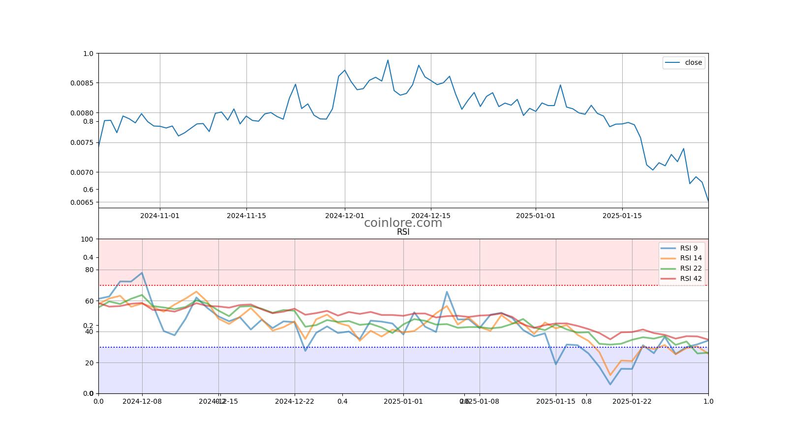 EXMO Coin RSI indicator