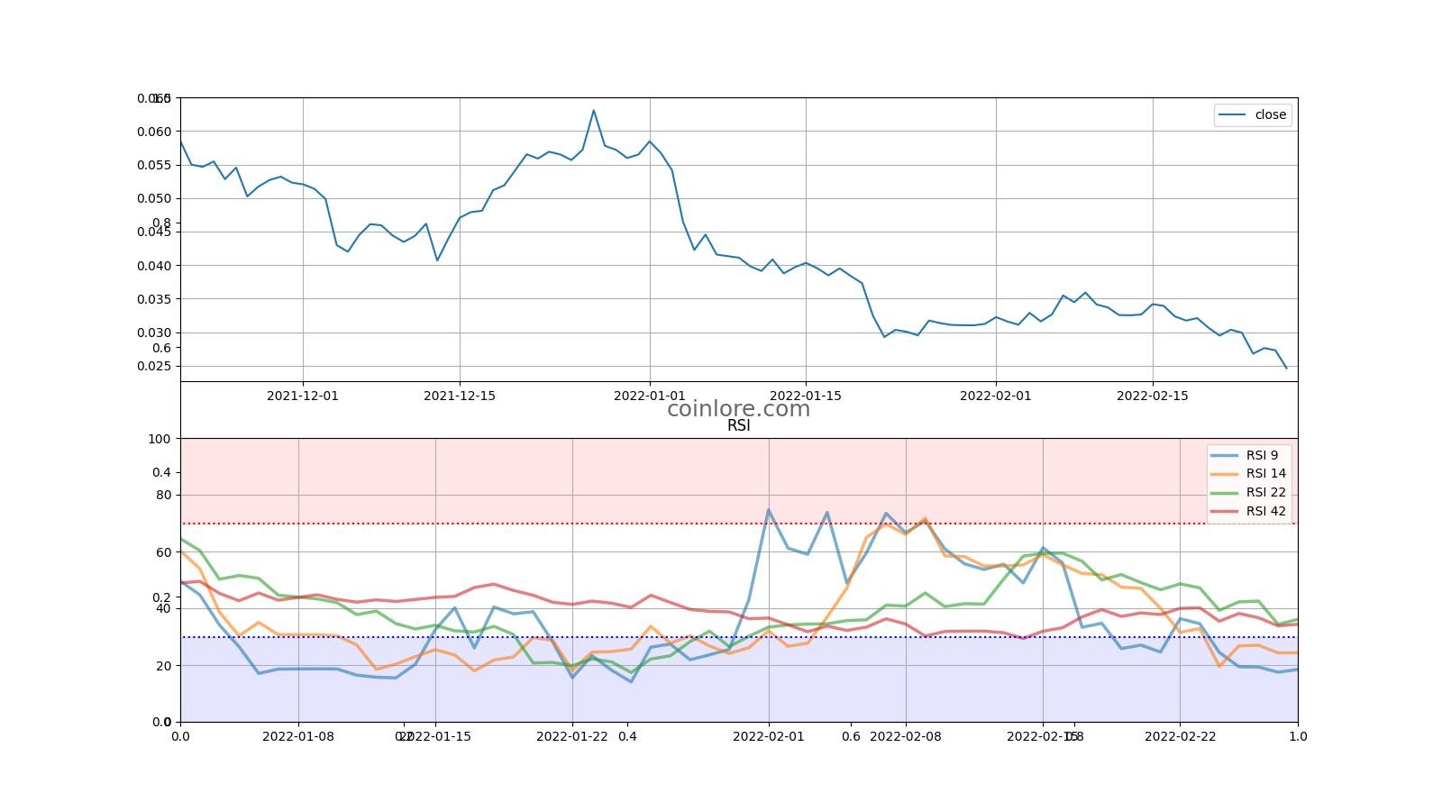EXMO Coin RSI indicator