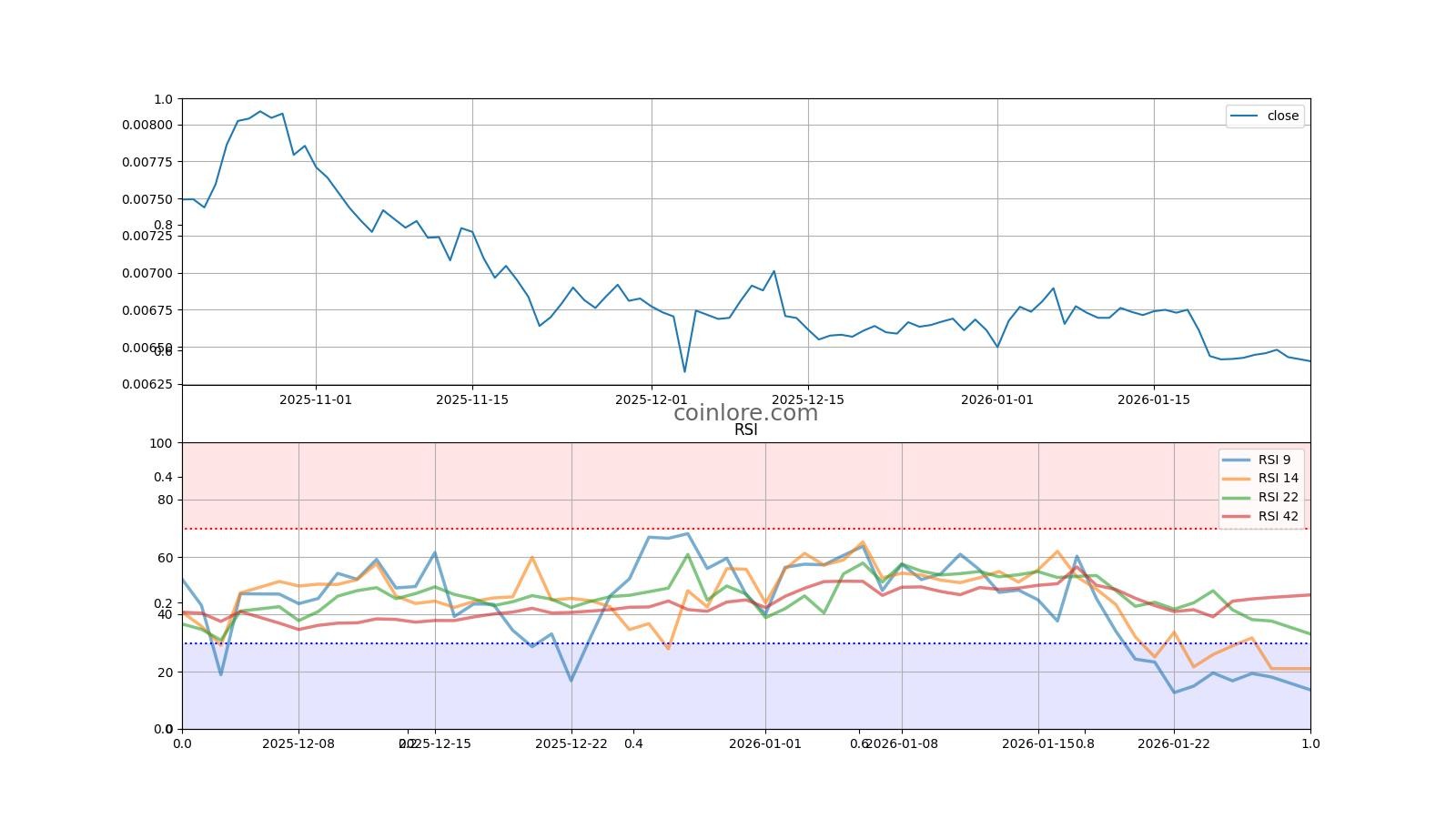 EXMO Coin RSI indicator
