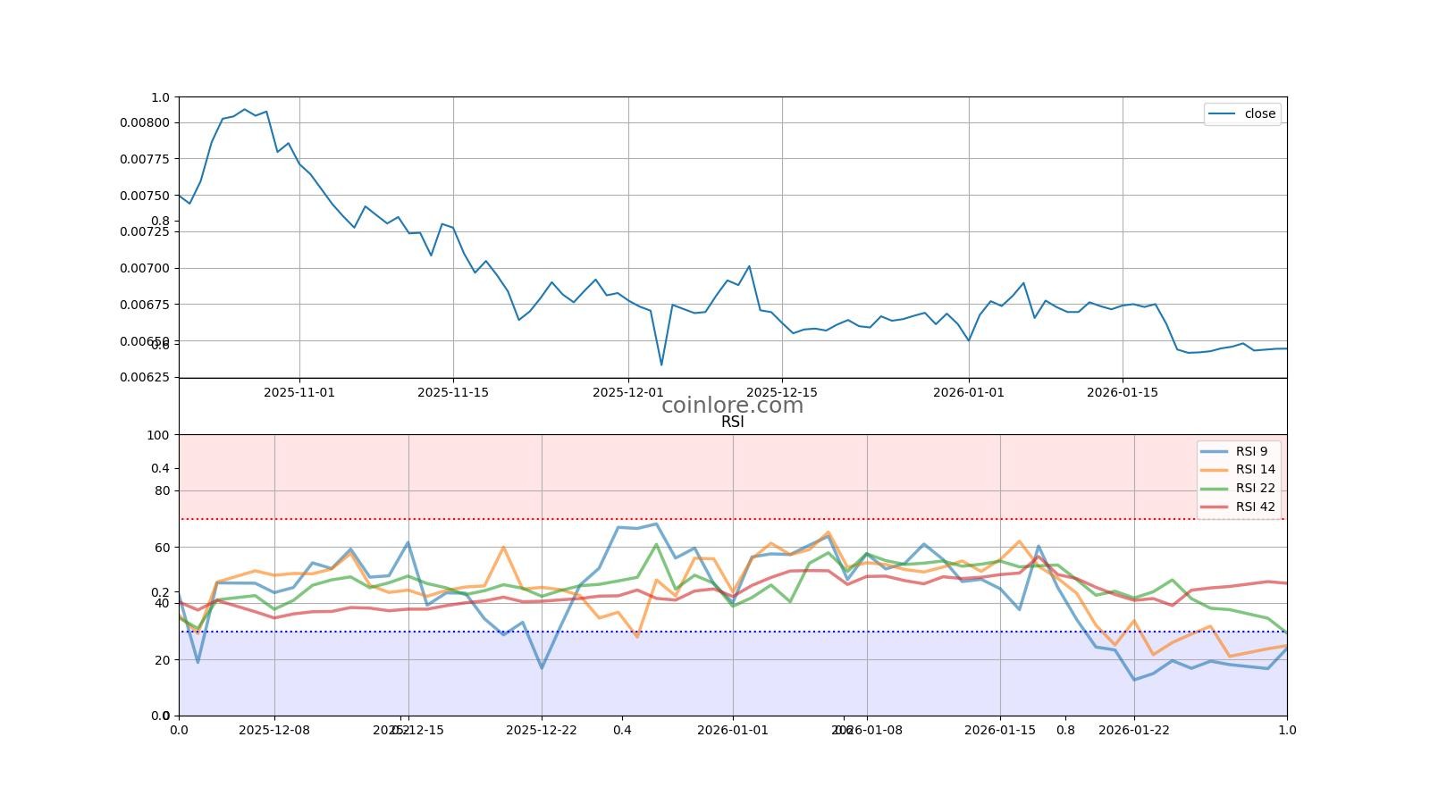 EXMO Coin RSI indicator