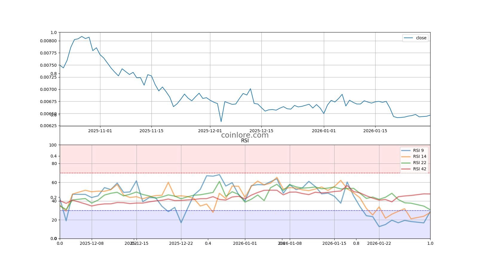 EXMO Coin RSI indicator