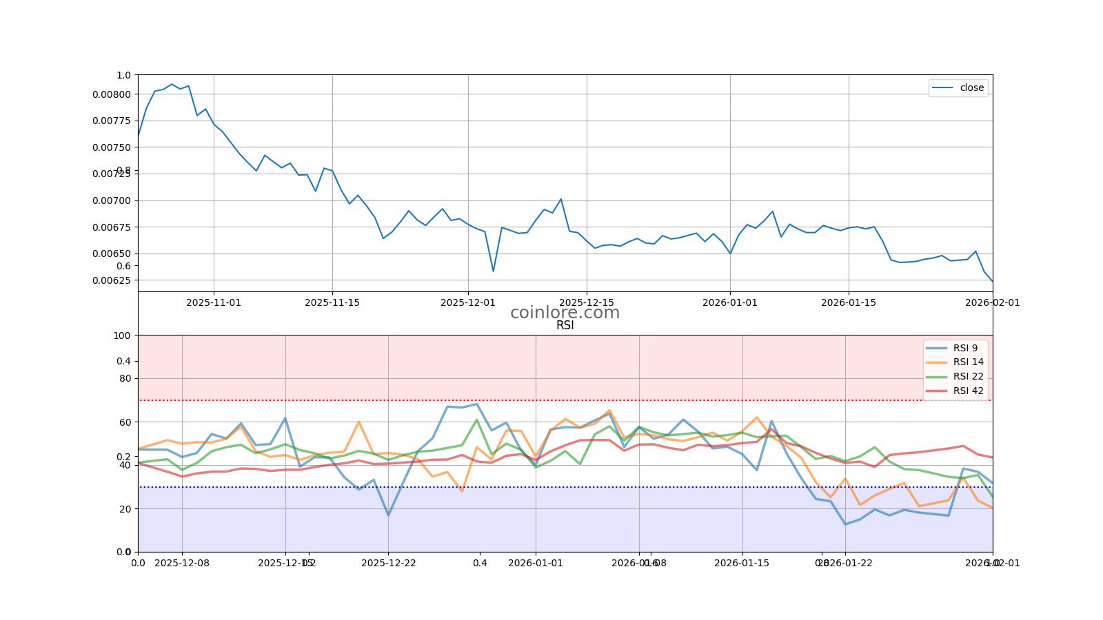 EXMO Coin RSI indicator