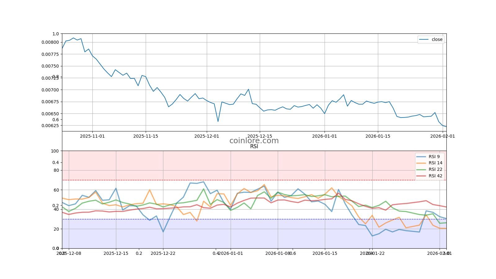 EXMO Coin RSI indicator