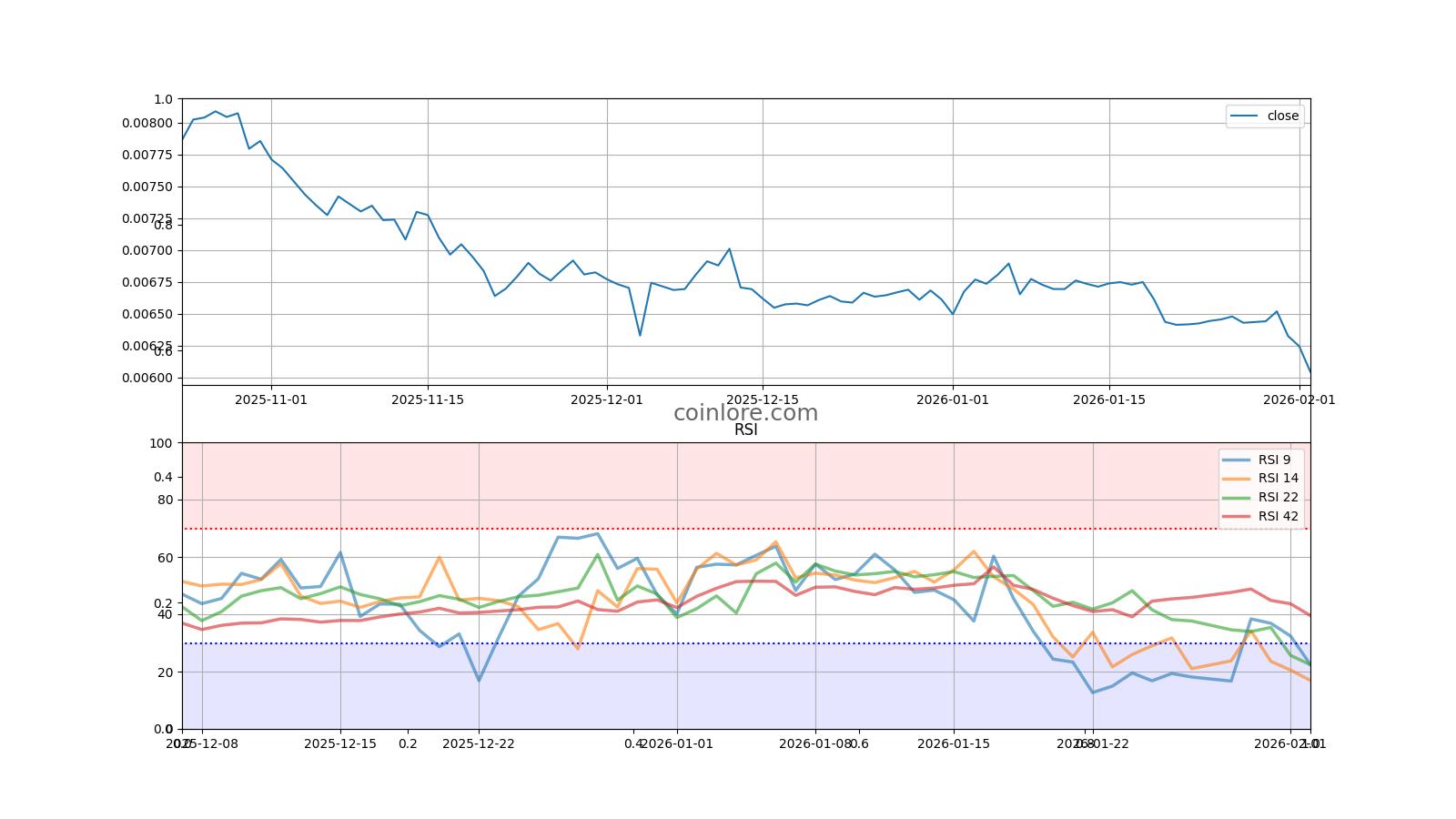 EXMO Coin RSI indicator