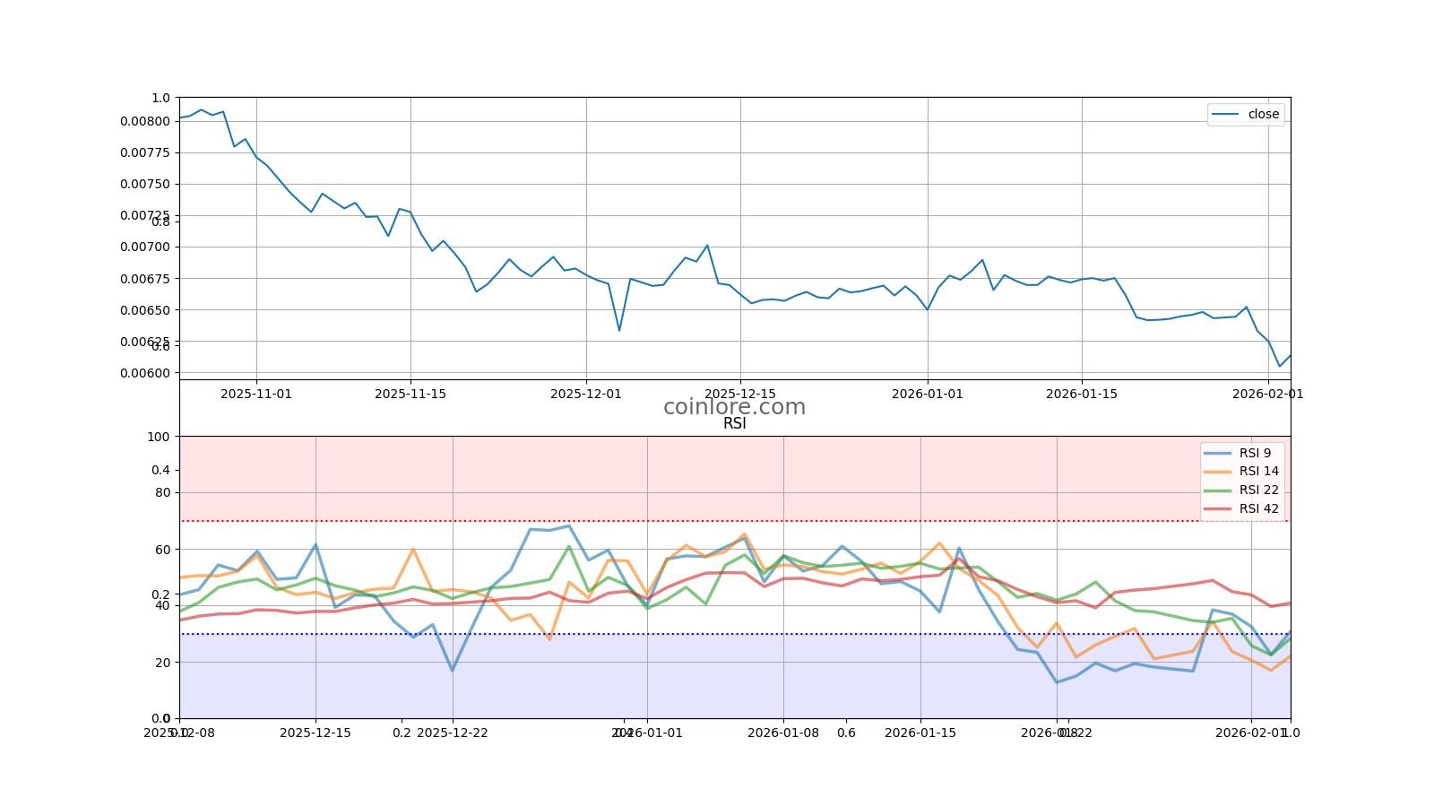 EXMO Coin RSI indicator