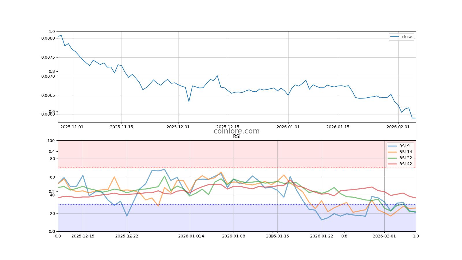 EXMO Coin RSI indicator