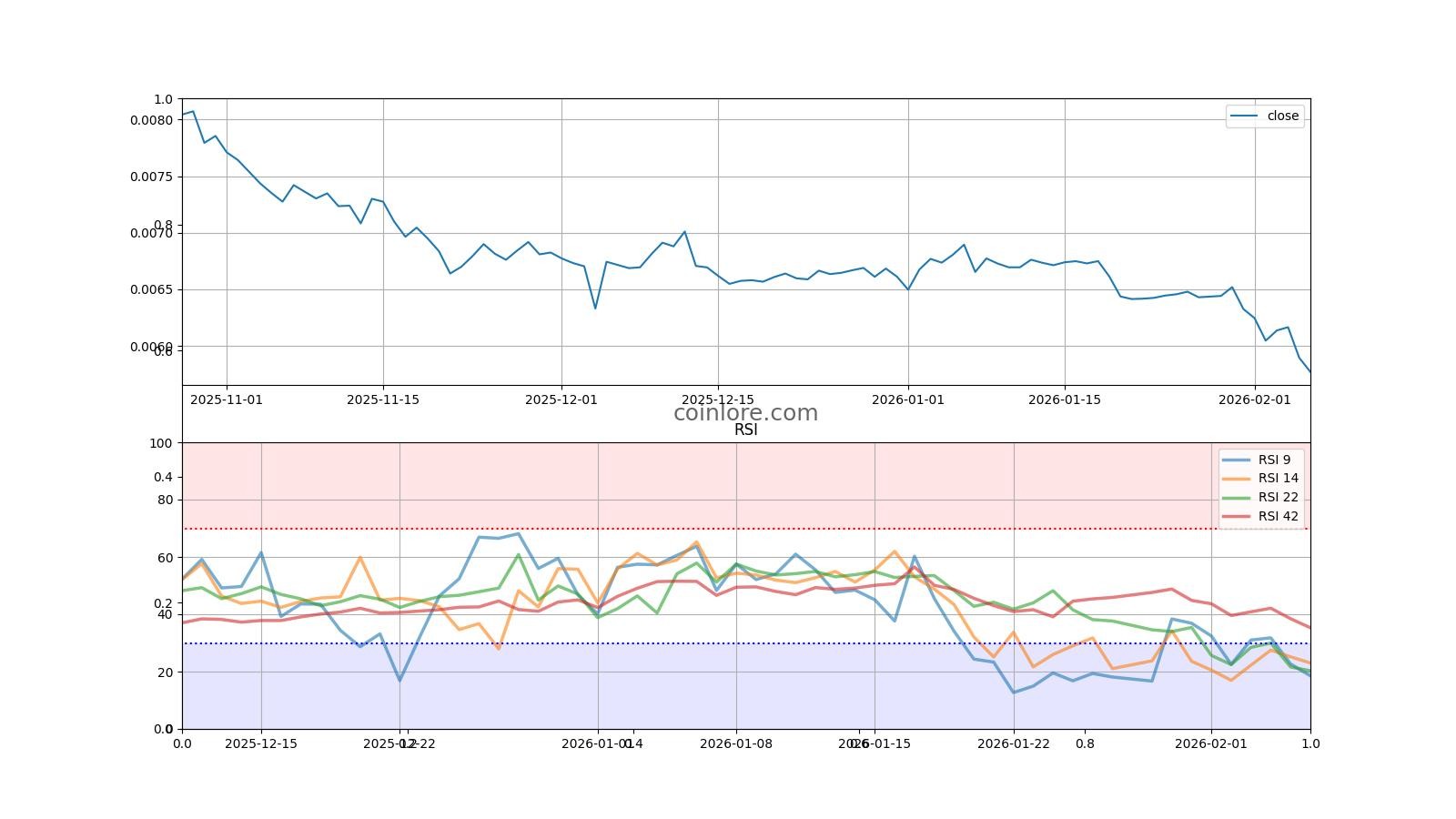 EXMO Coin RSI indicator