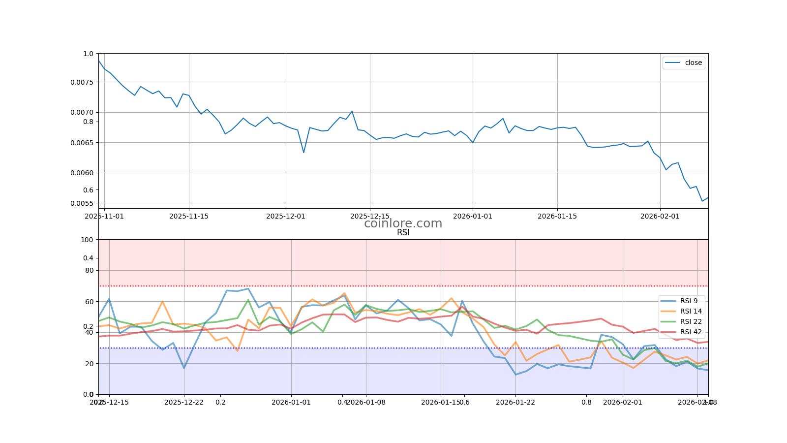 EXMO Coin RSI indicator