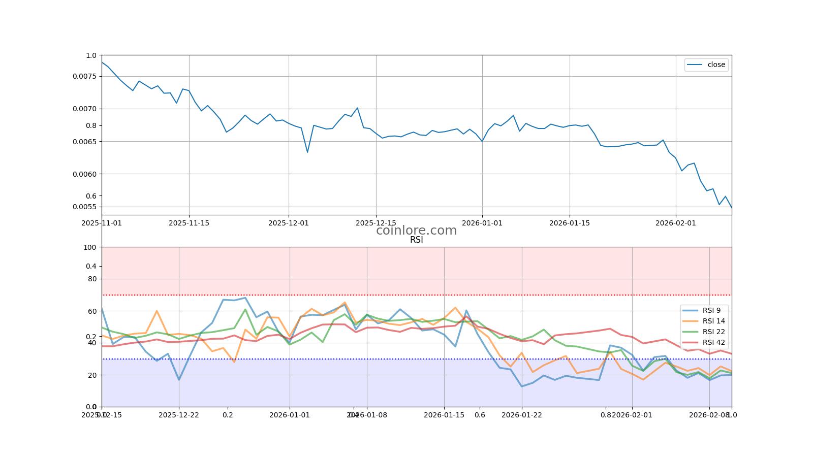 EXMO Coin RSI indicator