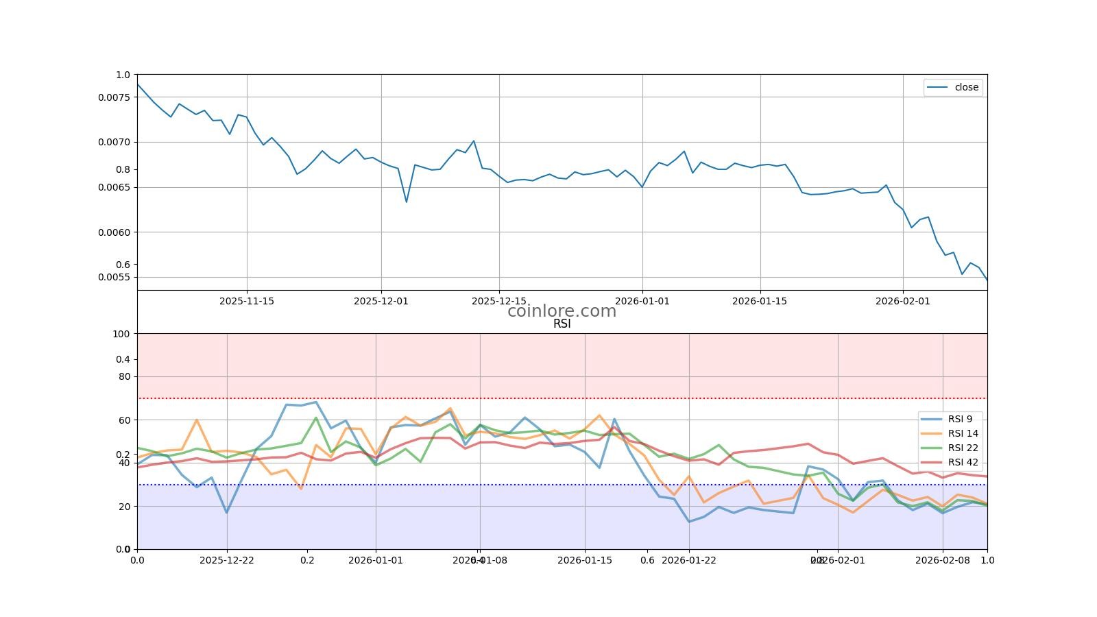 EXMO Coin RSI indicator