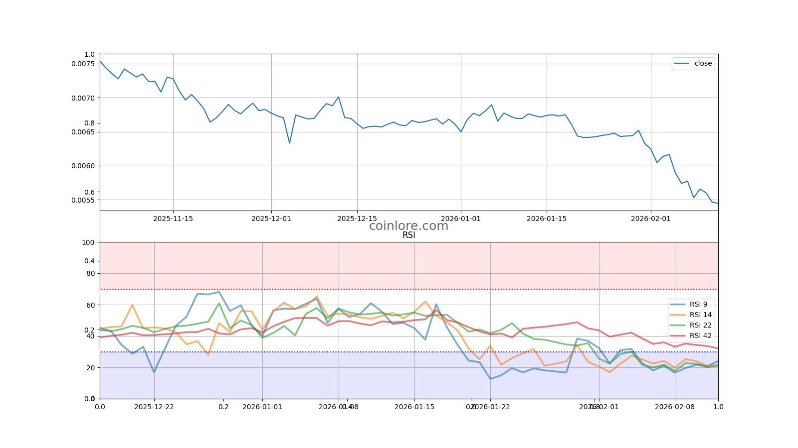 EXMO Coin RSI indicator