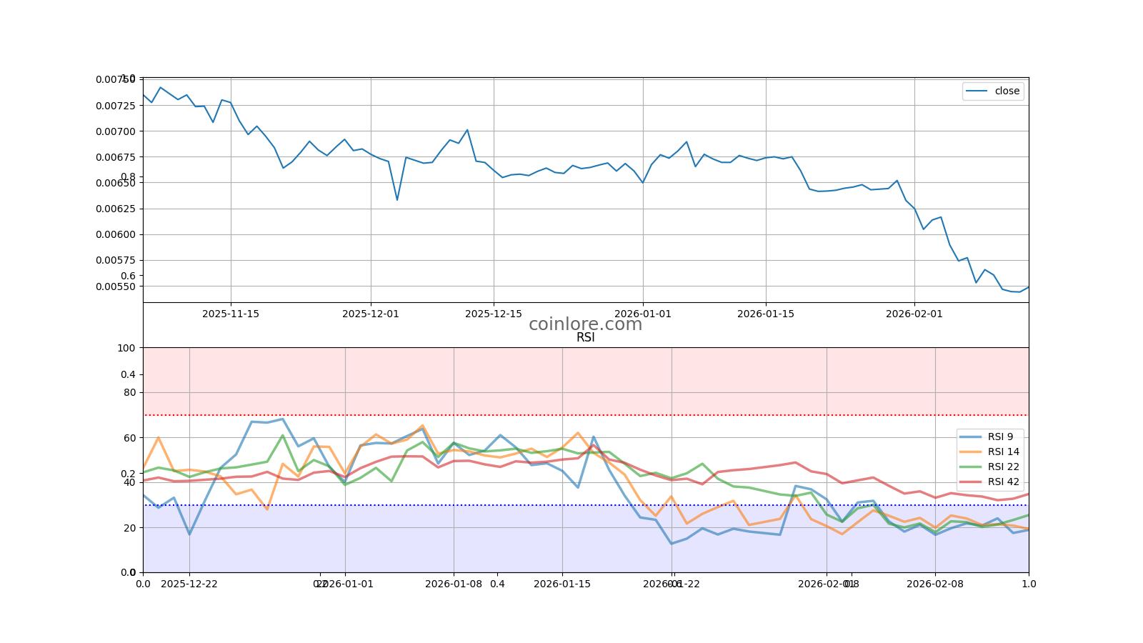 EXMO Coin RSI indicator