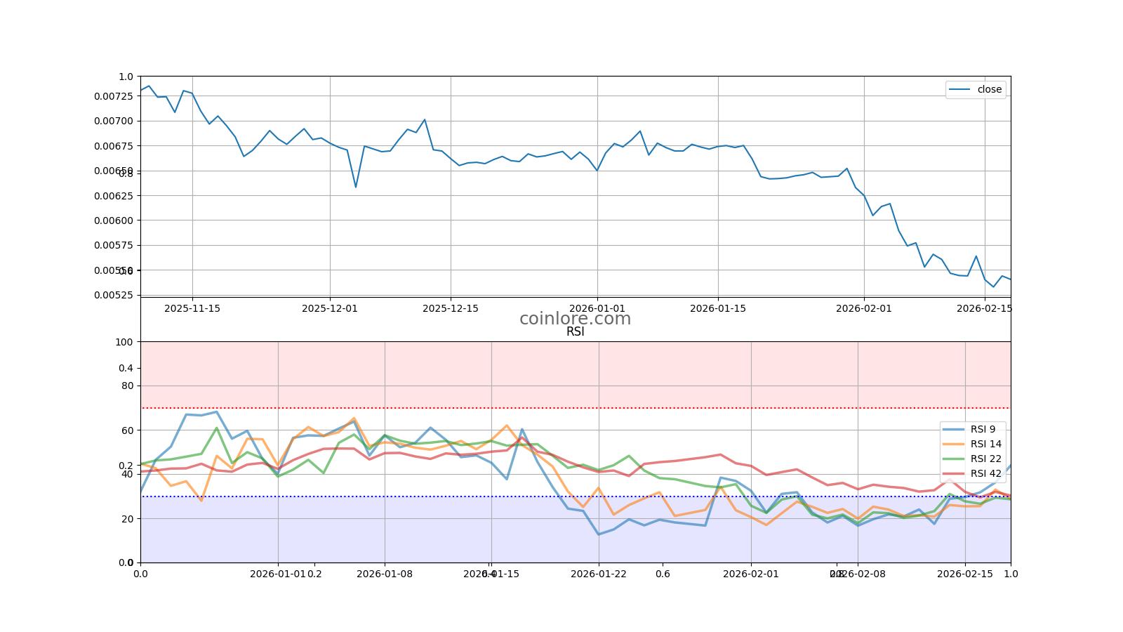 EXMO Coin RSI indicator