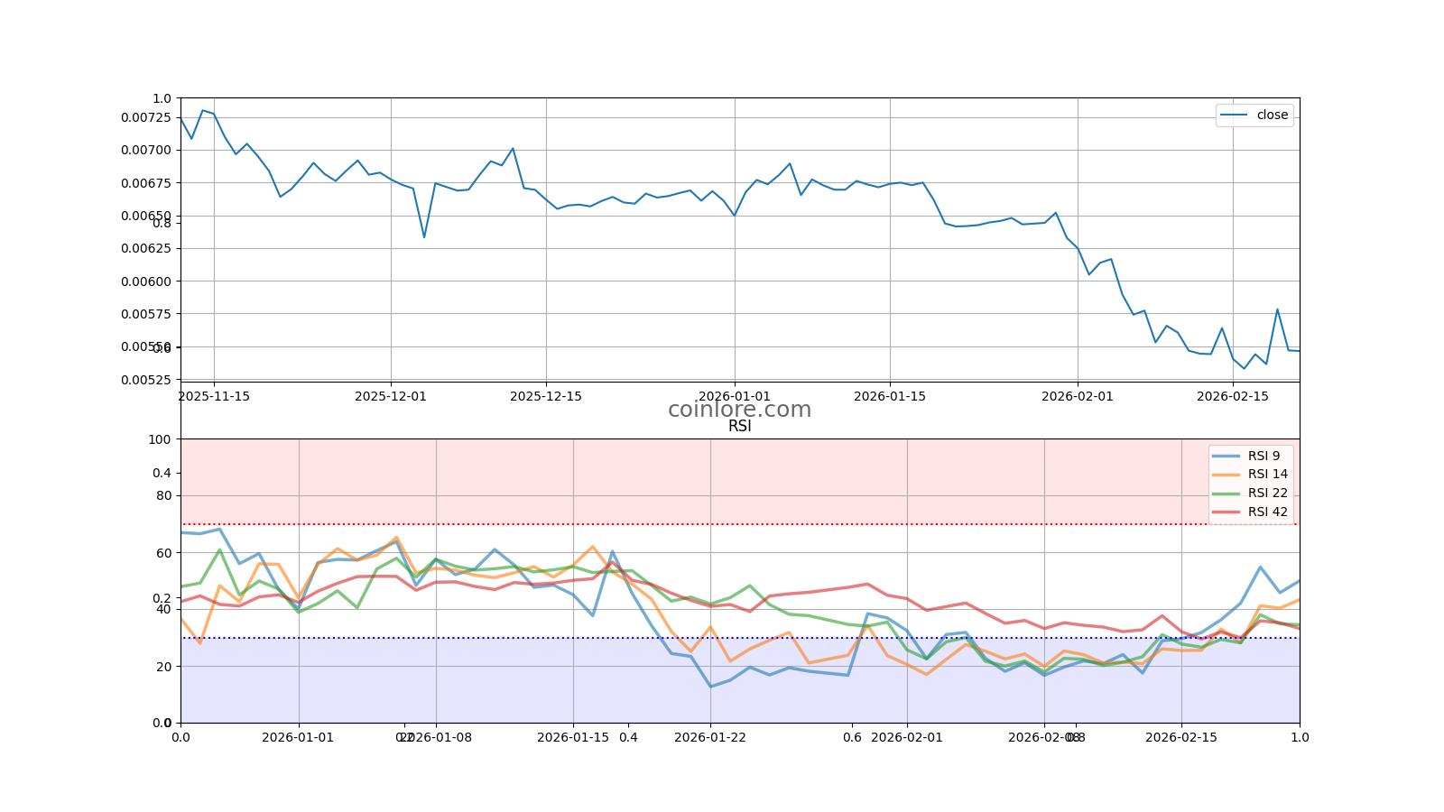 EXMO Coin RSI indicator