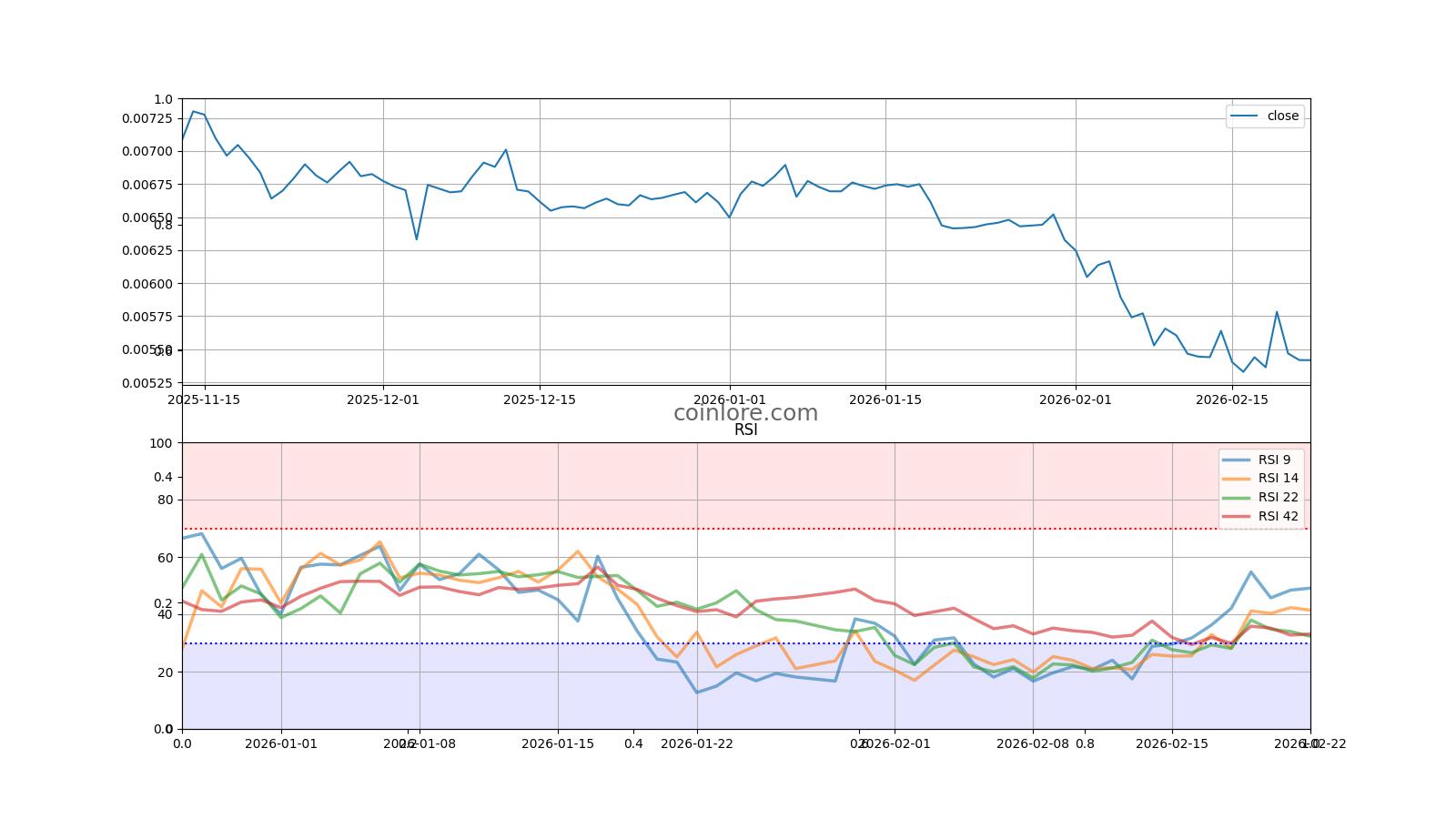 EXMO Coin RSI indicator