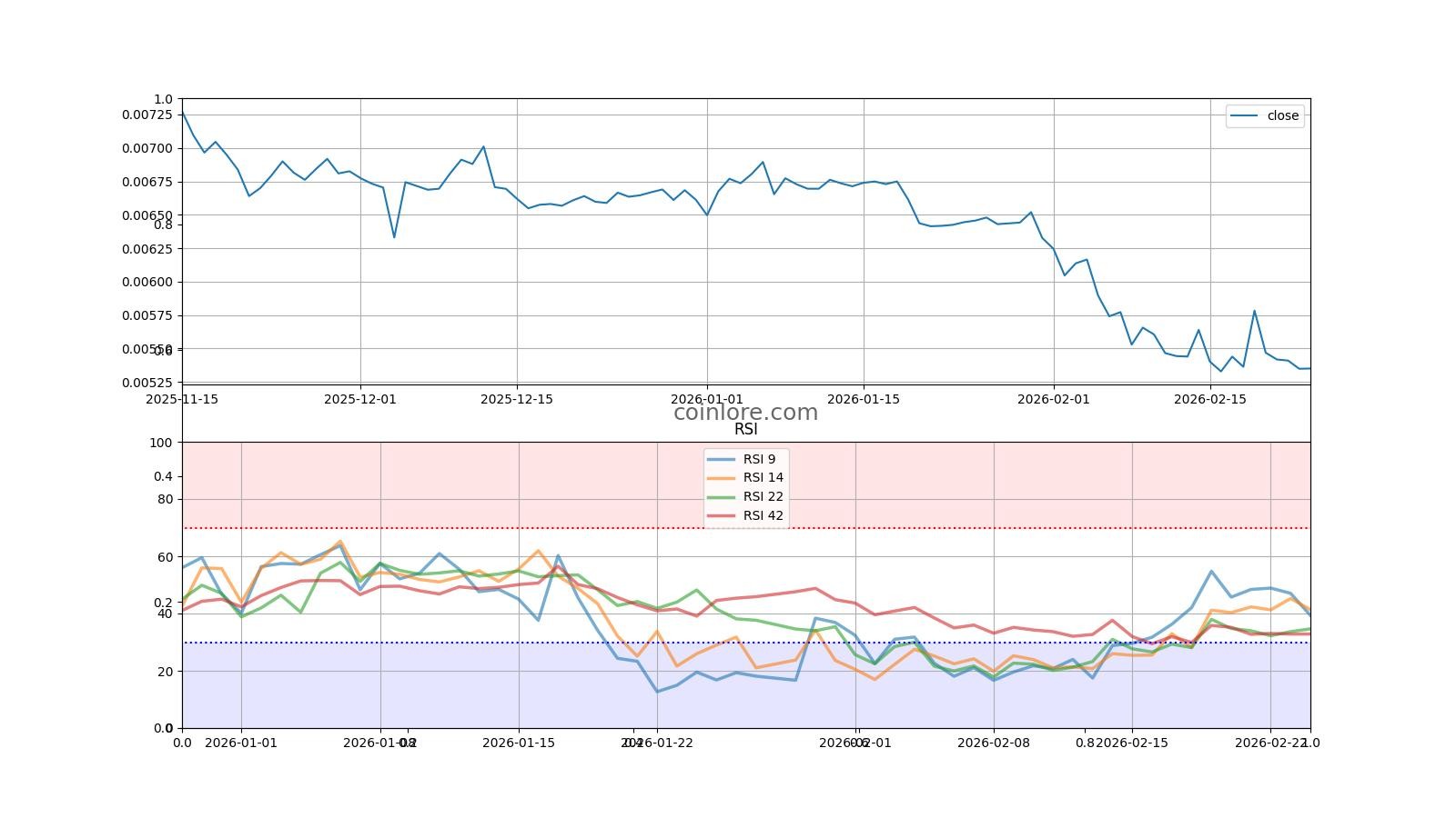 EXMO Coin RSI indicator