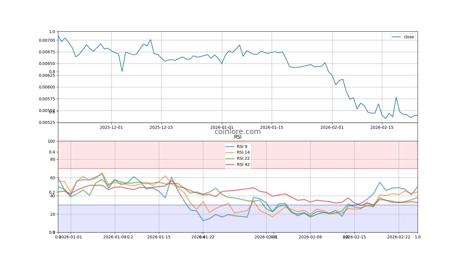 EXMO Coin RSI indicator
