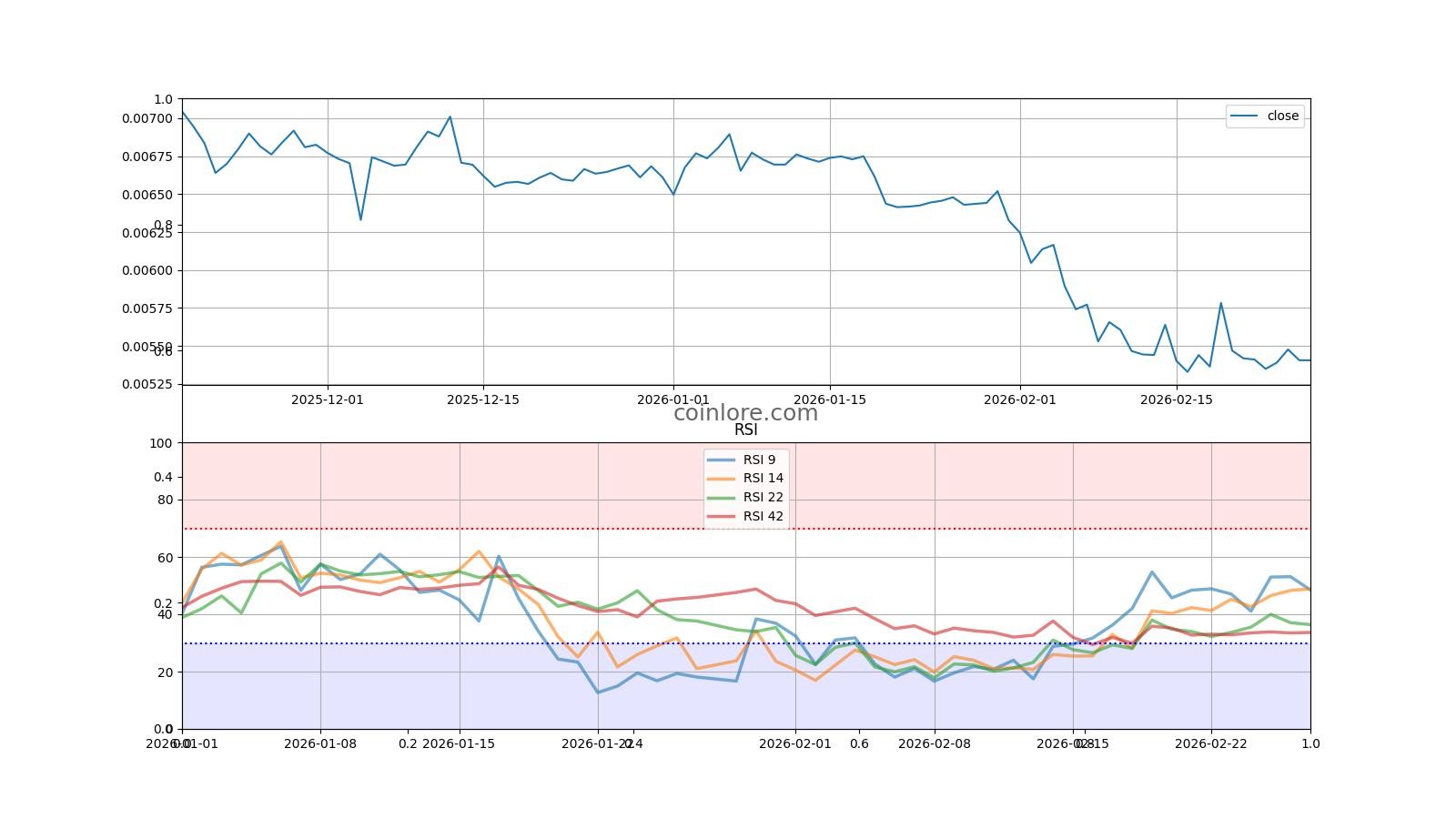 EXMO Coin RSI indicator