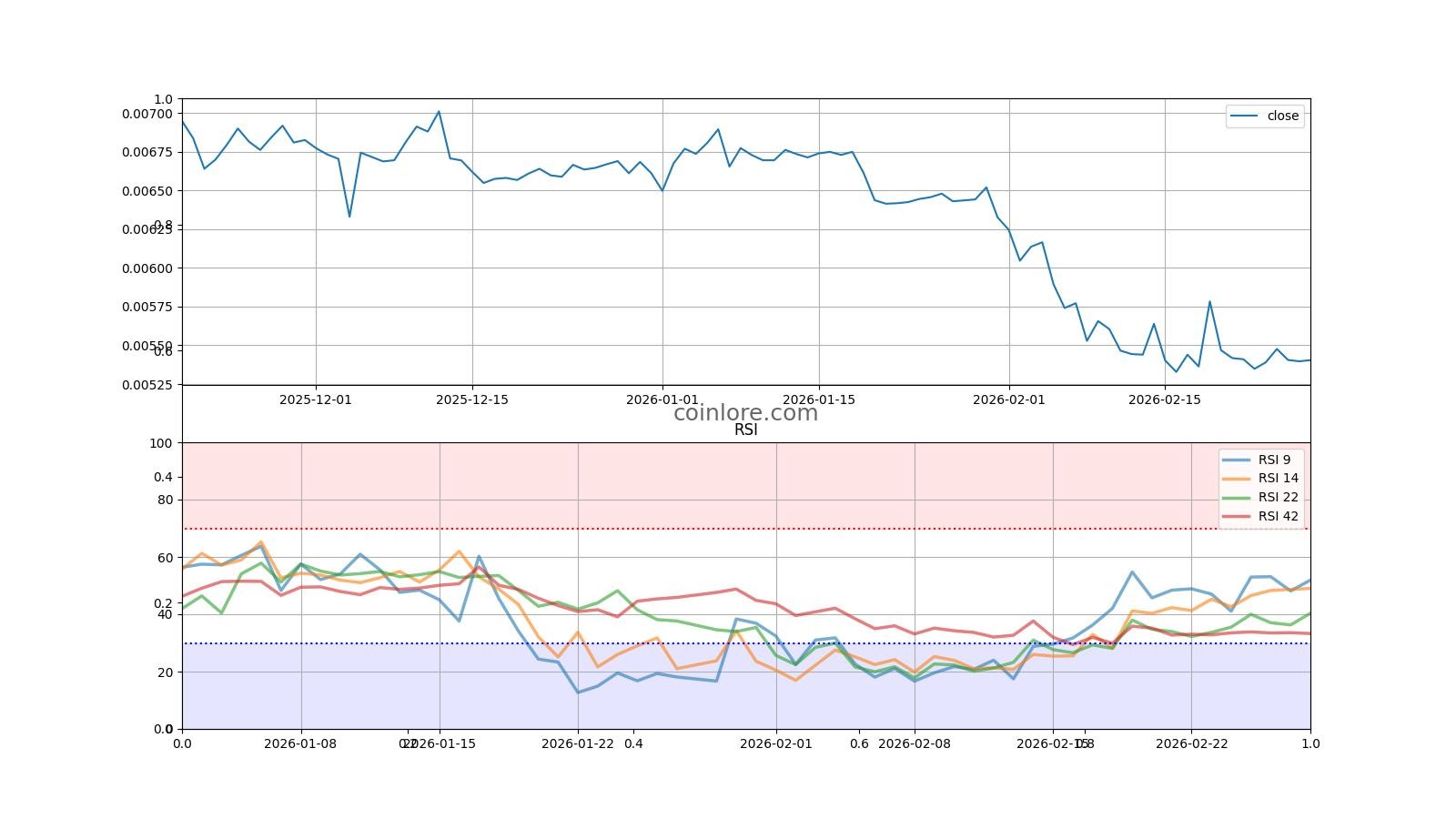EXMO Coin RSI indicator
