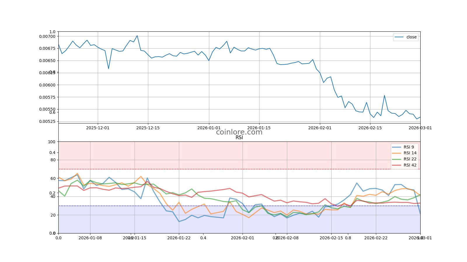 EXMO Coin RSI indicator