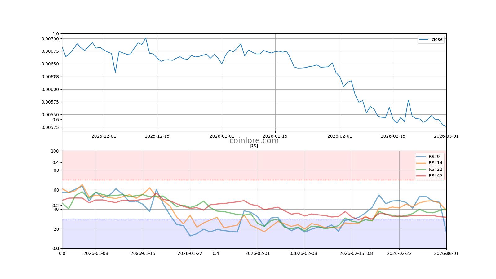 EXMO Coin RSI indicator