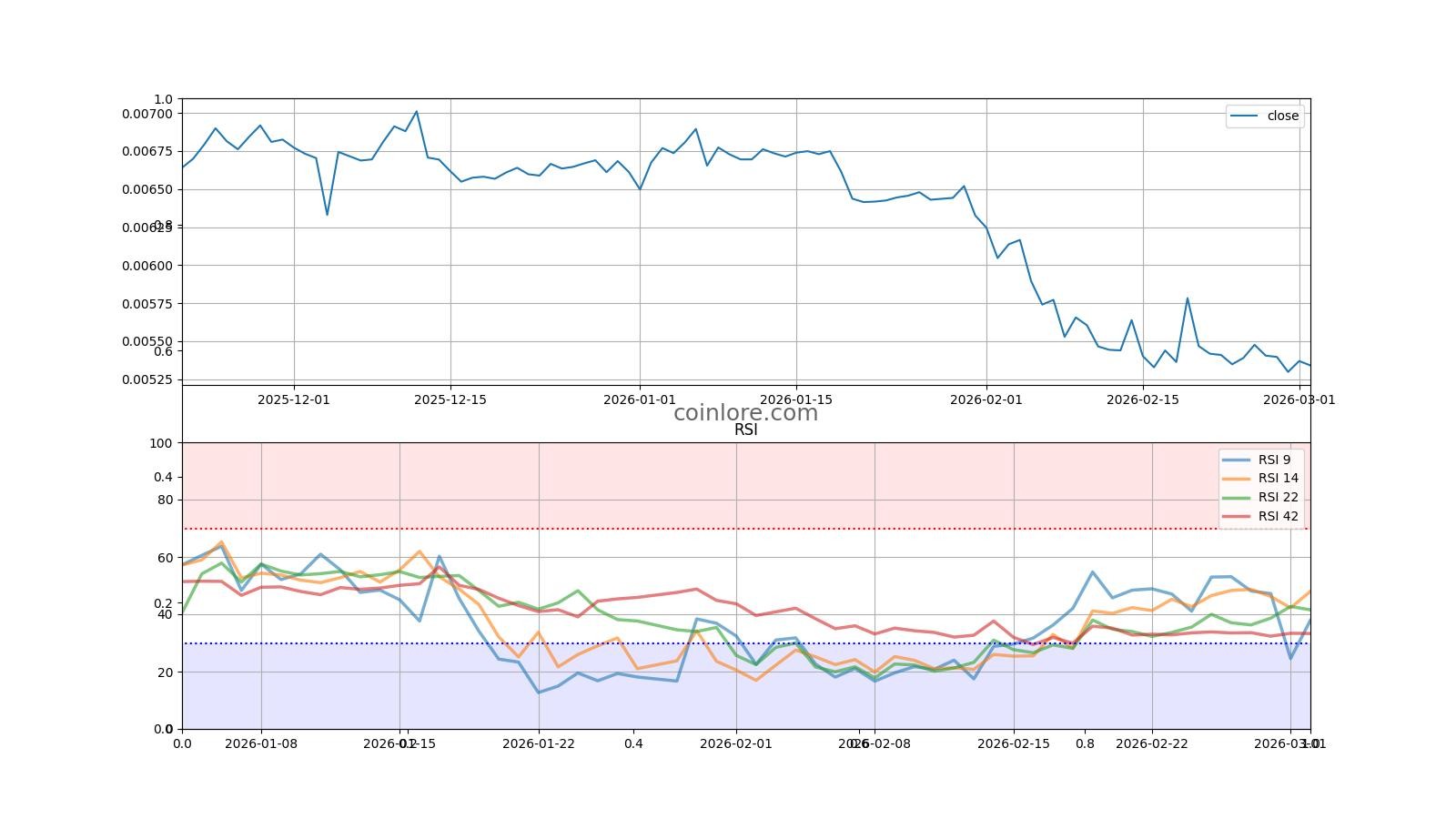 EXMO Coin RSI indicator