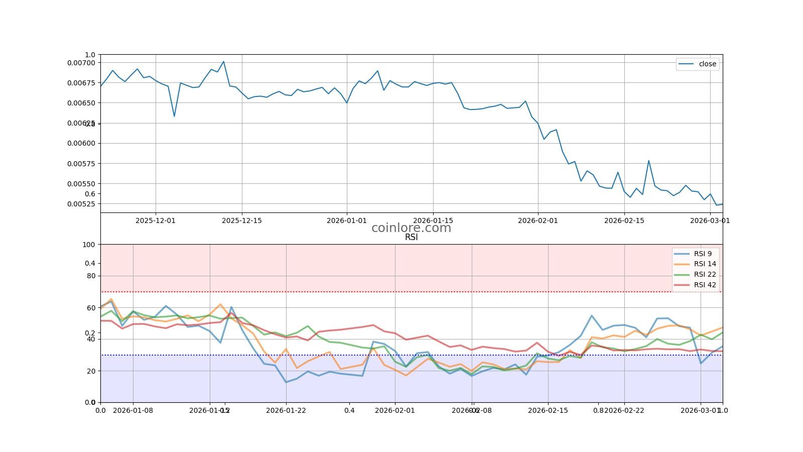 EXMO Coin RSI indicator