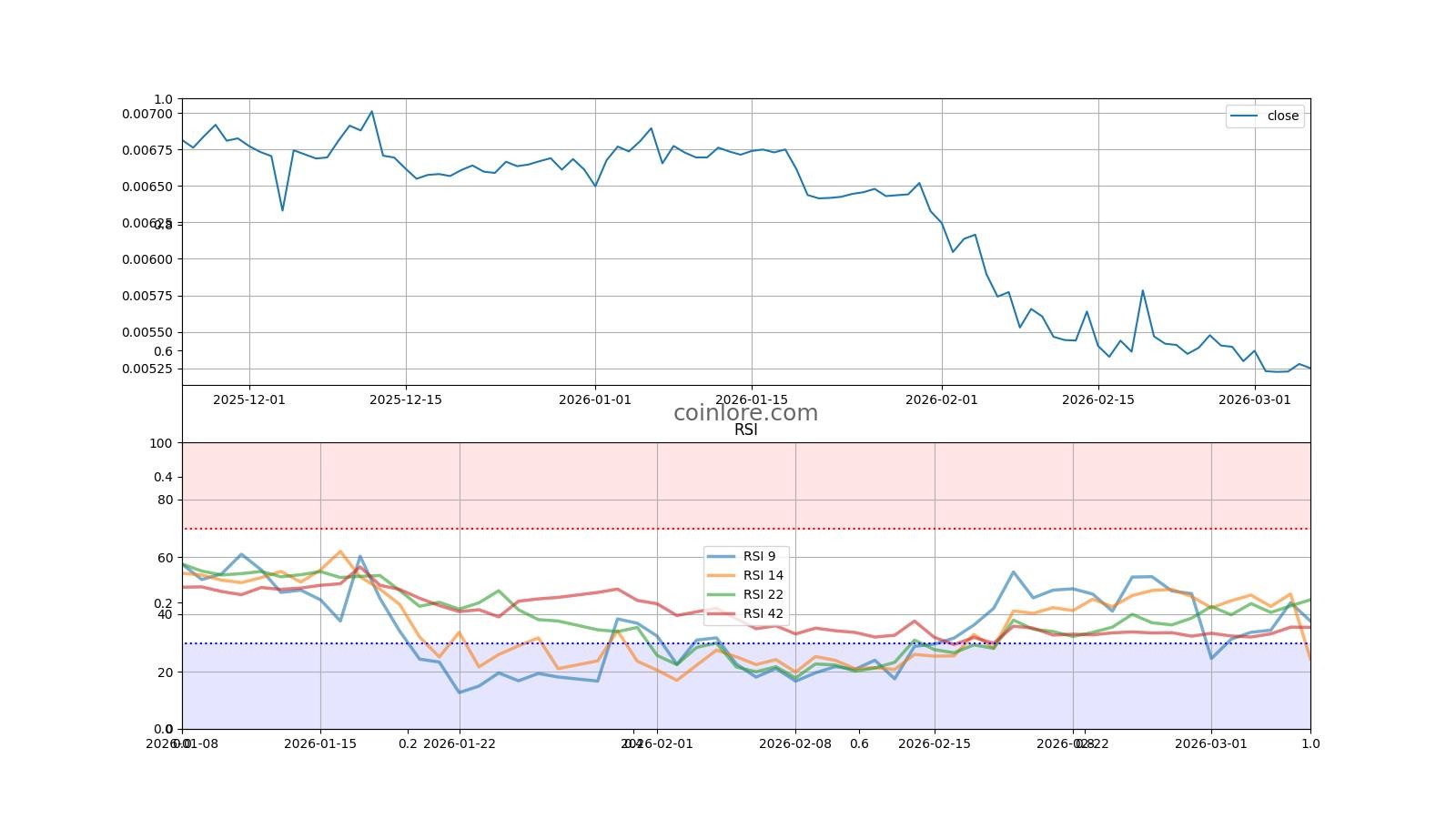EXMO Coin RSI indicator