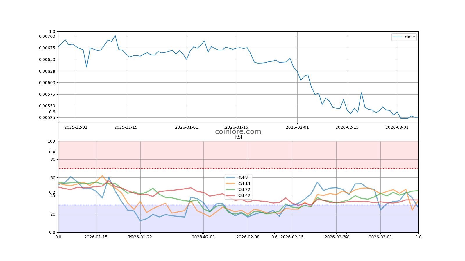 EXMO Coin RSI indicator