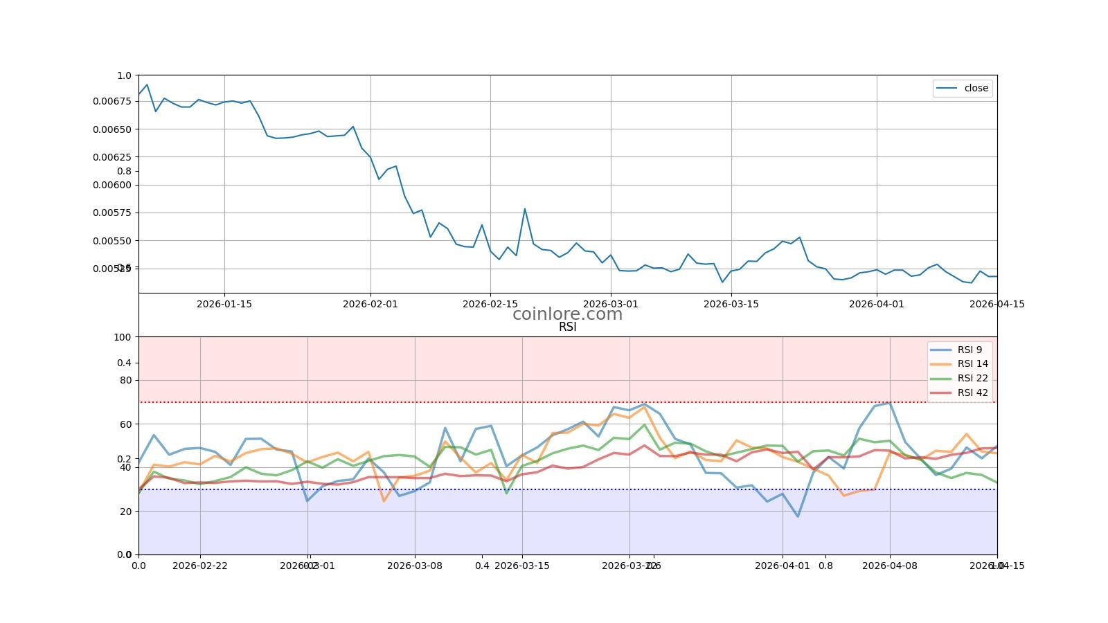 EXMO Coin RSI indicator