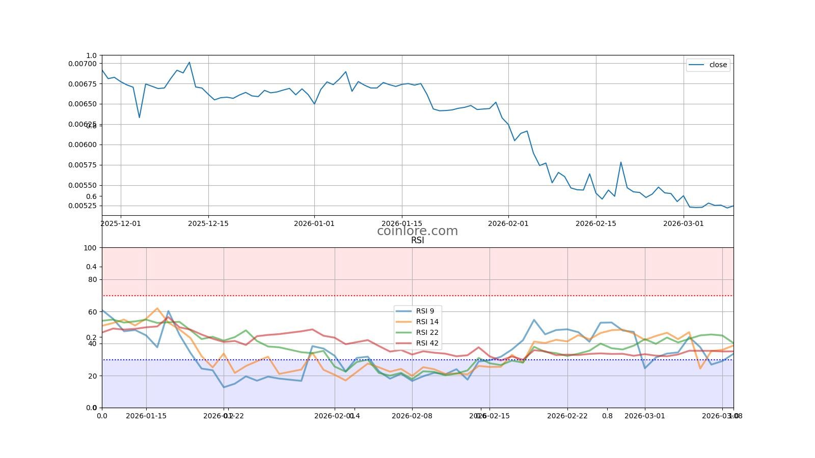 EXMO Coin RSI indicator