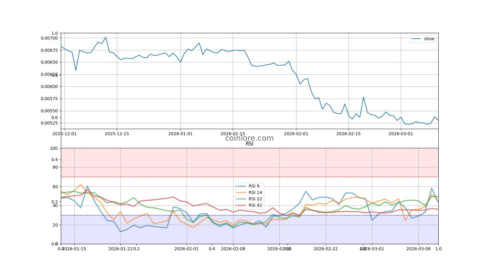 EXMO Coin RSI indicator