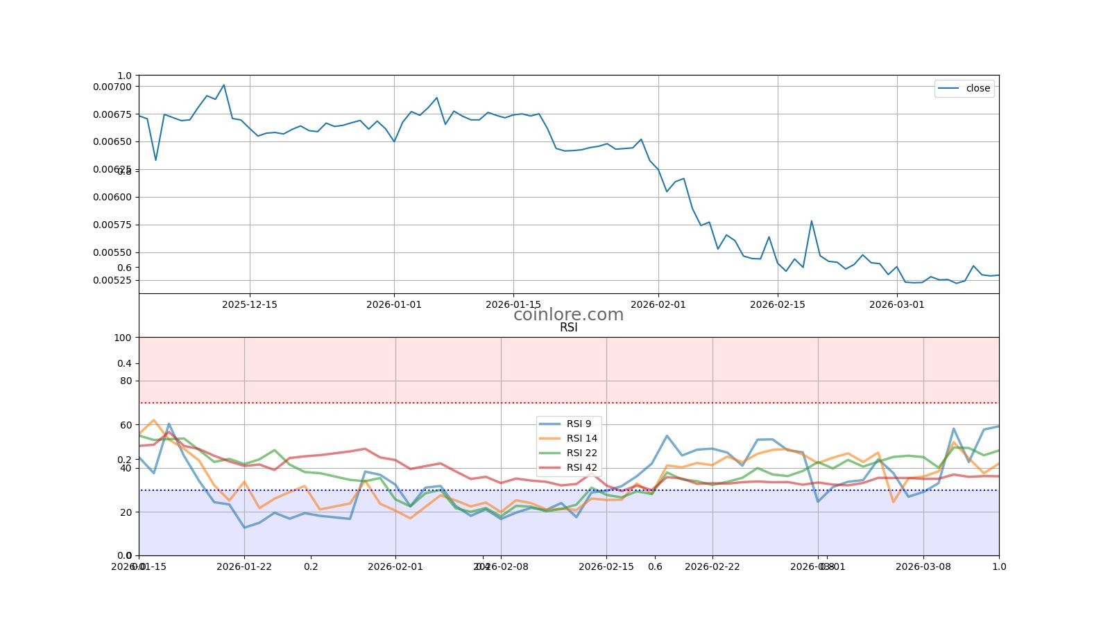 EXMO Coin RSI indicator