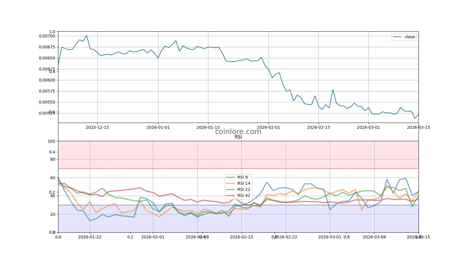 EXMO Coin RSI indicator