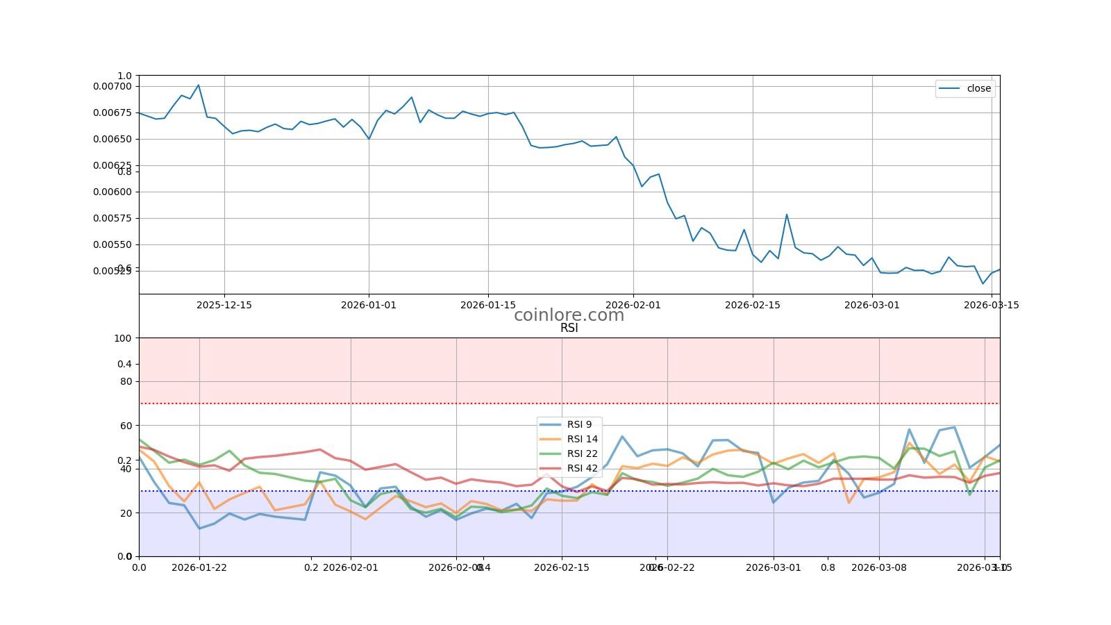 EXMO Coin RSI indicator