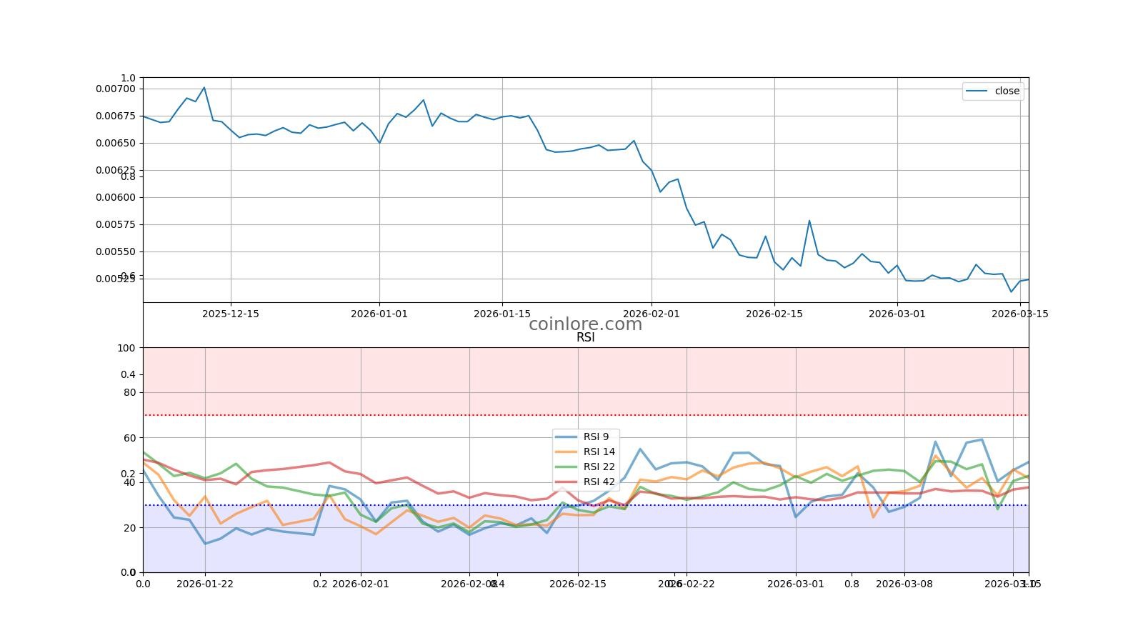 EXMO Coin RSI indicator