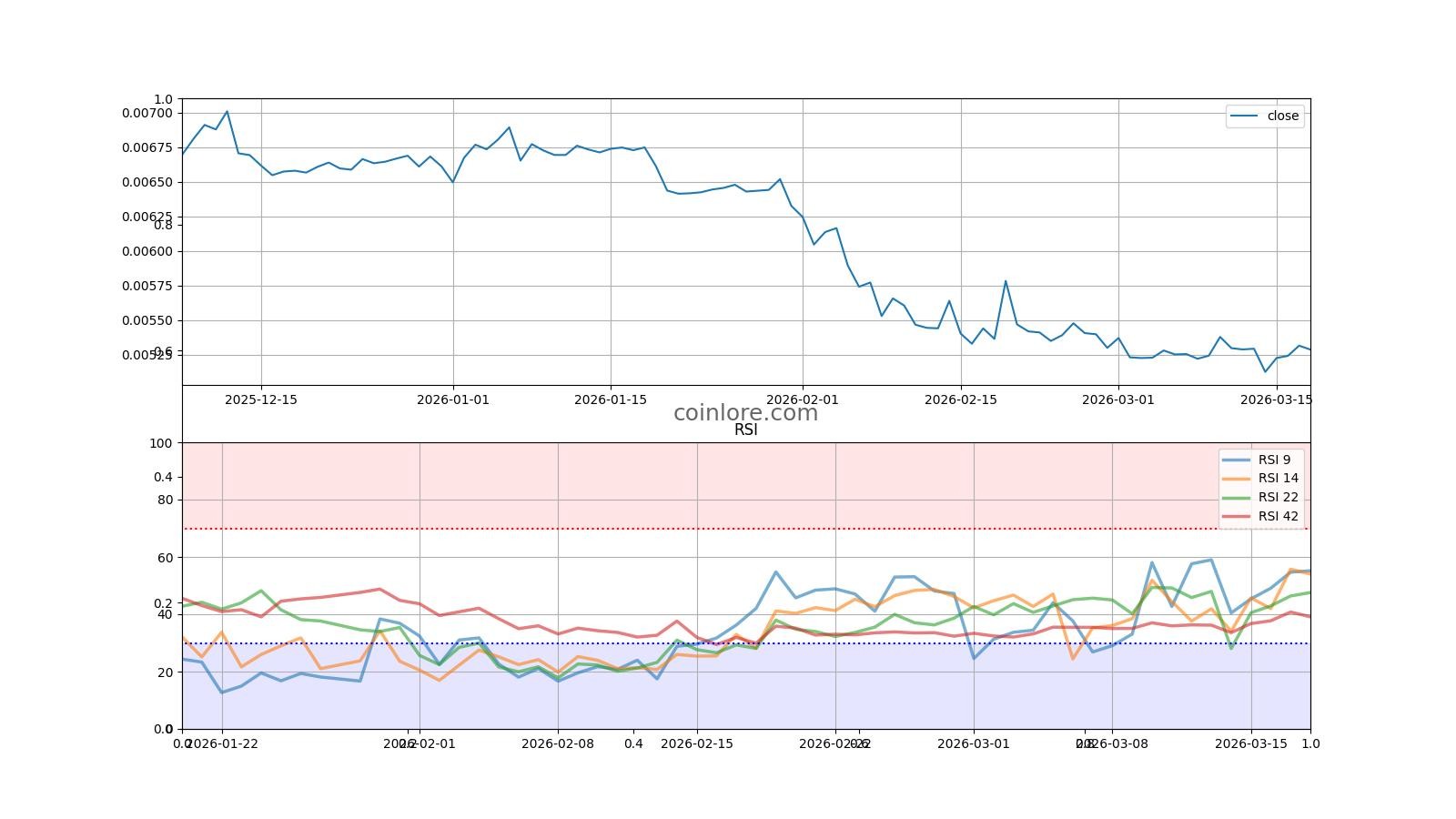 EXMO Coin RSI indicator