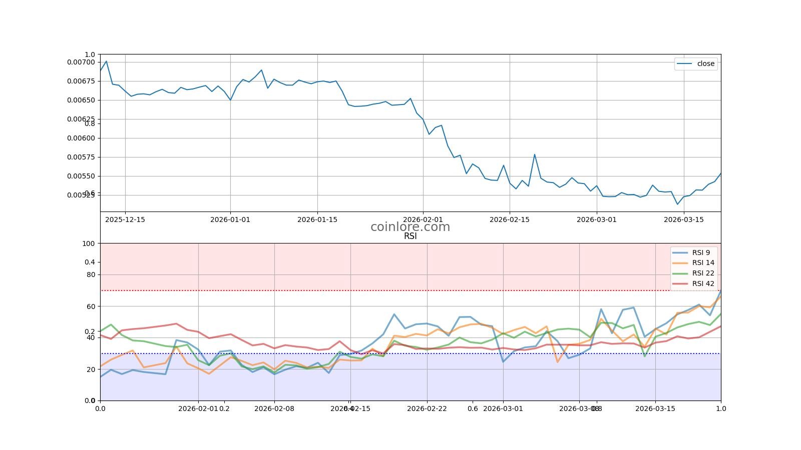 EXMO Coin RSI indicator