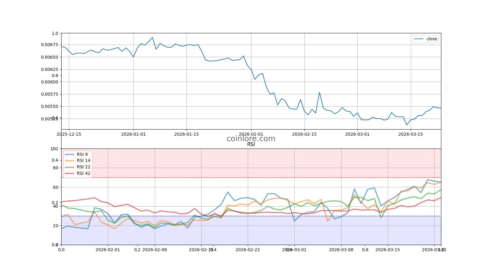 EXMO Coin RSI indicator